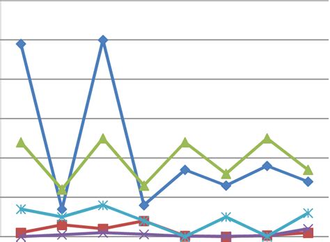 Graph Of Concentration Of Detected Heavy Metals Against Sample