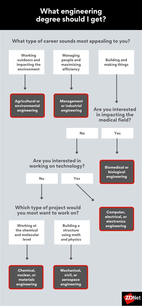 What Kind Of Engineering Degree Should I Get Zdnet