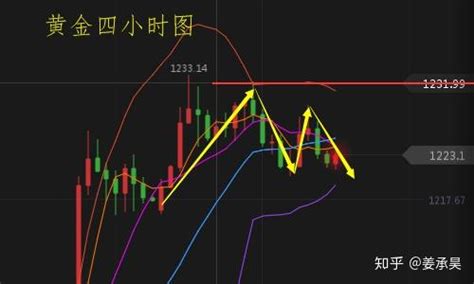 姜承昊1018美联储纪要黄金1226短线空，原油依旧看空 知乎