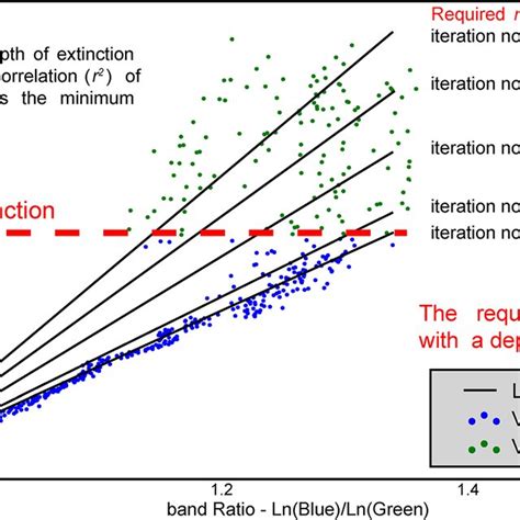 illustration of the iterative process used to determine the depth of