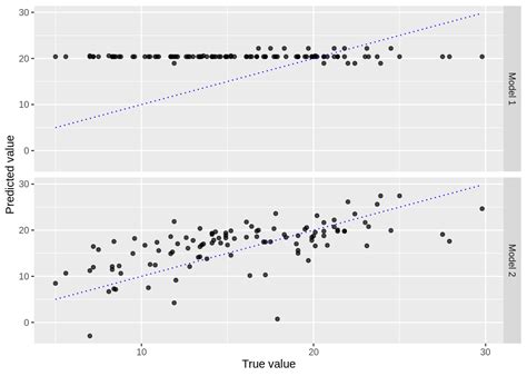 R Squared Value Model Evaluation And Performance Metrics With