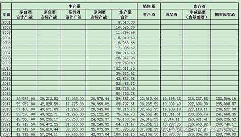 茅台基酒产能和产量 如上图所示 茅台 的公众号公告了茅台产能扩张的最新情况张德芹董事长从生产做起并且成功的带领习酒进行了产能扩张在张