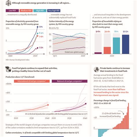 New Projections Reveal Soaring Health Risks Of Persistent Global