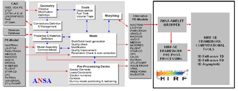 Universal Pre Processor Ansa In Cae Process Flow And Its Opening Into