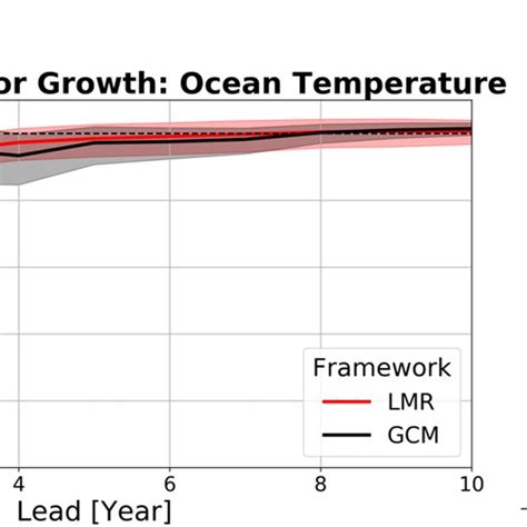Globalmean Standardized Error Variance I E Squared Error At Each