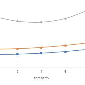 Curves Of Airfoil S Lift Drag Coefficient With Different Camber Download Scientific Diagram