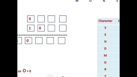 Cryptarithmetic Problem With An Example Send More Money Youtube