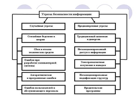 Угрозы информационной безопасности и каналы утечки информации
