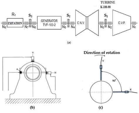 Dynamic Balancing And Vibration Analysis Of Rotor Turbines Methodologies And Applications In