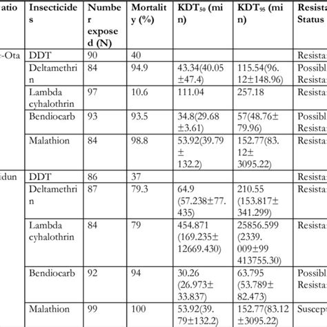 Insecticide Susceptibility Resistance Status Of Anopheles Gambiae S L Download Scientific