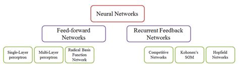 Feed Forward And Feed Back Network Architectures 22 Download