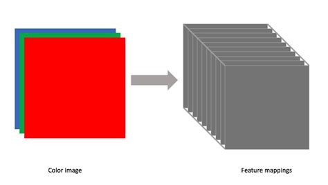 Convolutional Neural Networks