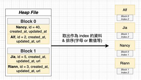 Postgres 資料庫的索引 Index Tom s Blog