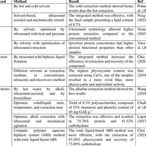 Bioremediation Process With Microalgae Download Scientific Diagram