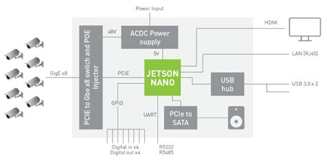 Nvidia Announces Jetson Nano 99 Tiny Developer Kit Electronics
