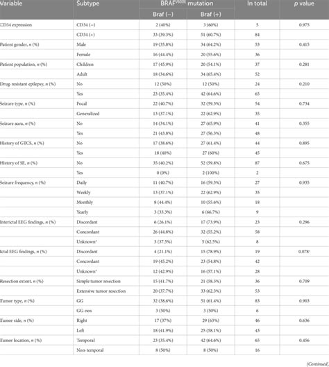 Univariate Analysis Of The Relationships Between Braf V600e Mutation In