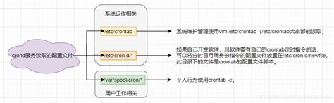 Linux 计划任务（at、crontab、anacron）linux中atcrontabbran Csdn博客