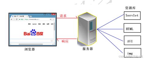 web核心（体系介绍andweb概念）第一章 web服务体系结构的核心是什么简要说明其核心技术及作用。 csdn博客