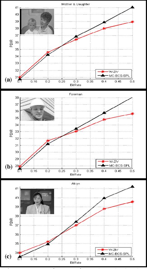 Figure 1 From A Comprehensive Review Of Distributed Coding Algorithms