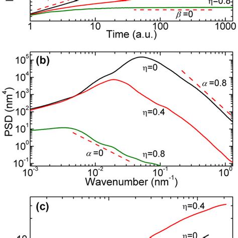 Calculation of the scaling exponents for different values of η and an Download Scientific