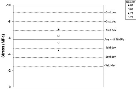 Stress Calculated Using Stoneys Formula And The Values From Table Ii