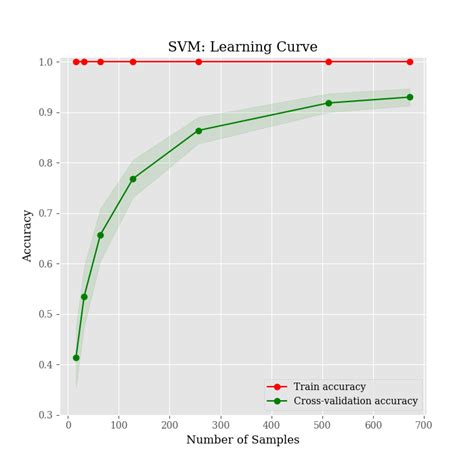 Illustrates The Learning Curve For Training The Model Based On The Svm Download Scientific