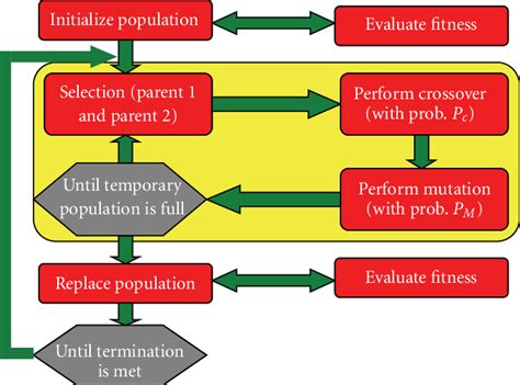 Genetic Algorithm Based Procedure For Optimization Download