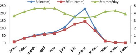Study Area Rainfall Effective Rainfall And Eto Download