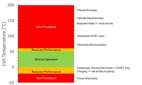 Cell Temperature Battery Design