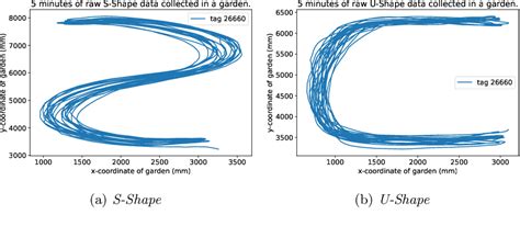 Figure 2 From Automated Classification Of Pre Defined Movement Patterns