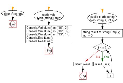 c create a new string which is n copies of a given string