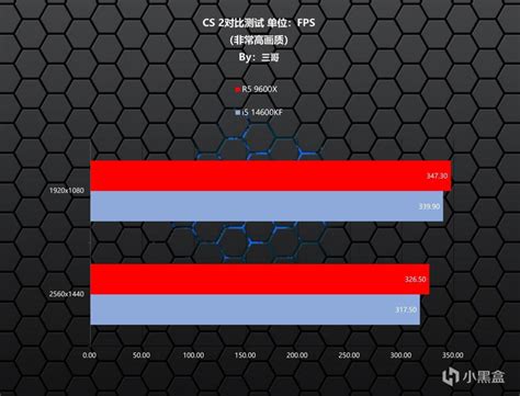 谁才是千元级游戏王者cpu？9600x Vs 14600kf对比实测告诉你答案