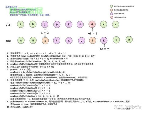 Vue2与vue3的diff算法有什么区别 技术分享 云服务器