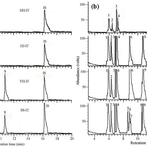 Representative Total Ion Current Chromatograms Of The Volatiles Emitted