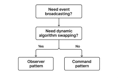 A Guide To Software Architecture Design Patterns Dotmock Dotmock Blog
