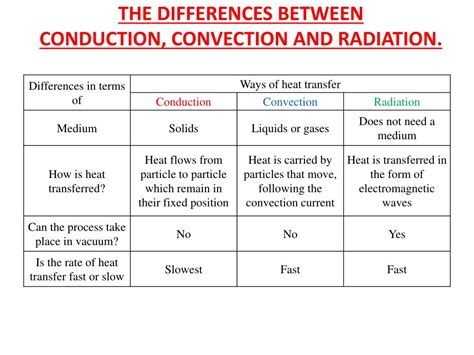 Difference Between Conduction Convection And Radiation With Table