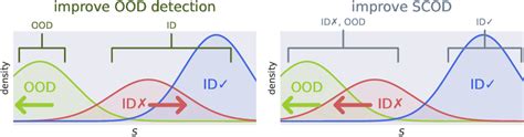 Figure 2 From Augmenting Softmax Information For Selective Classification With Out Of