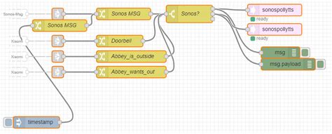 Smart Routing Of Sonos Say Script Node Red Home Assistant Community
