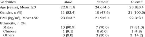 Characteristics And Socio Demography Of Participants N 21