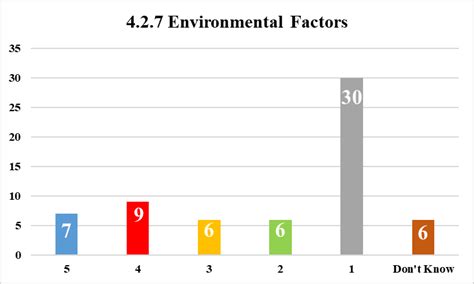 Participants Ratings About The Environmental Factor Download Scientific Diagram