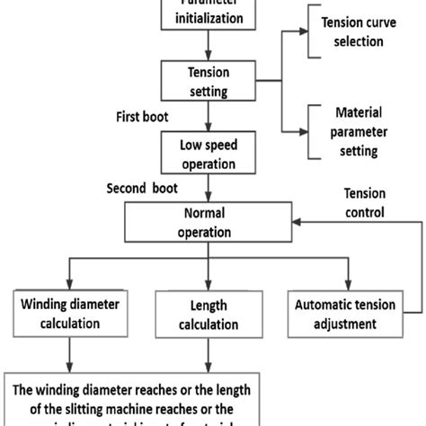 Procedure Flow Chart Download Scientific Diagram