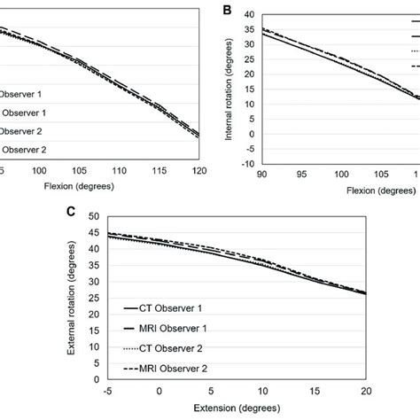 A Anterior Impingement Test And B Anterior Impingement Test With