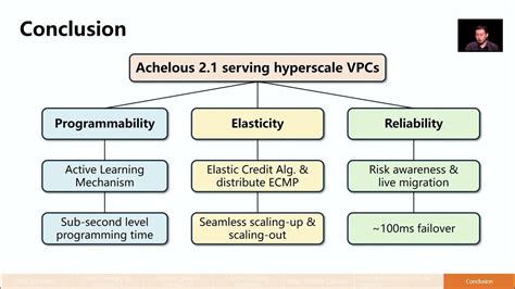 Sigcomm23 Technical Session 13 Data Center Programming Youtube