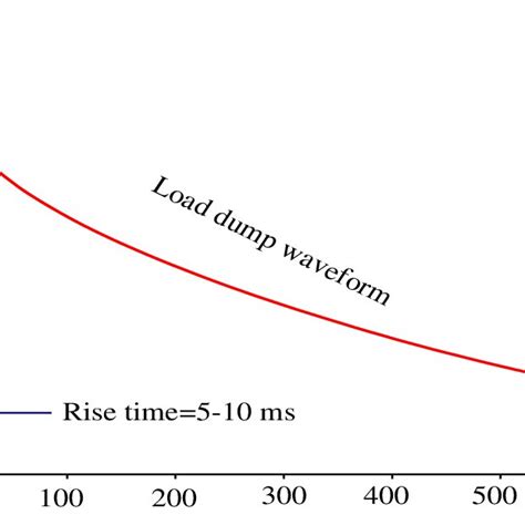 Figure18 Typical Load Dump Waveform Download Scientific Diagram