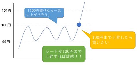 Fx注文（オーダー）の種類と特徴｜成行・指値・逆指値・ifd・oco