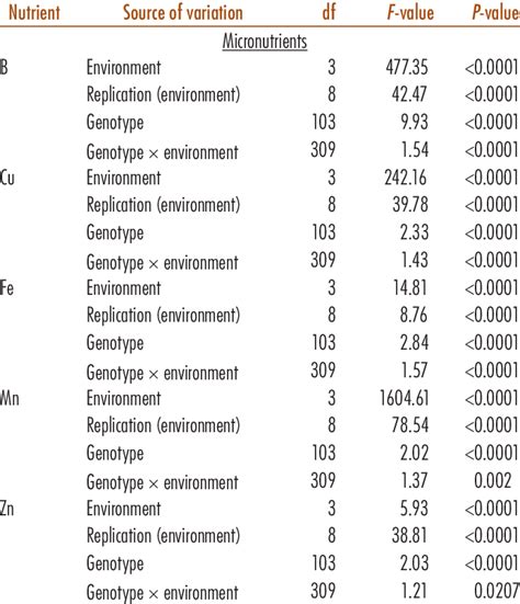 Anova Results For Shoot Tissue Mineral Nutrient Concentrations Of 104 Download Scientific