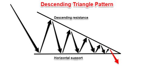 ᑕ ᑐ Descending Triangle Pattern Meaning Features Charts