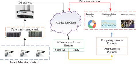 People Flow Counting And Monitoring System Based On Iot Download
