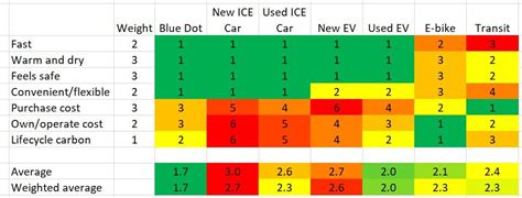 Lets Talk About What We Value In Our Transportation Choices Ive