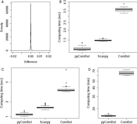 Performance Of Pycombat Vs Combat Vs Scanpys Implementation Of Download Scientific Diagram